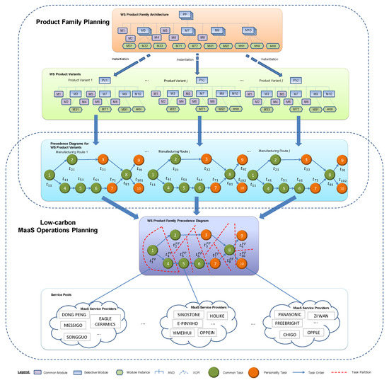 Low-Carbon Product Family Planning for Manufacturing as a Service (MaaS ...