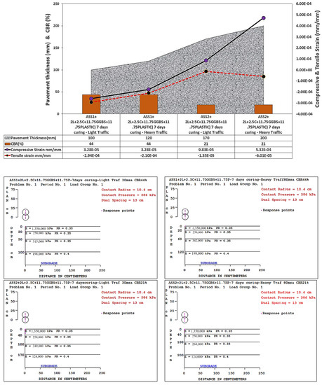 Performance of Sustainable Road Pavements Founded on Clay Subgrades ...