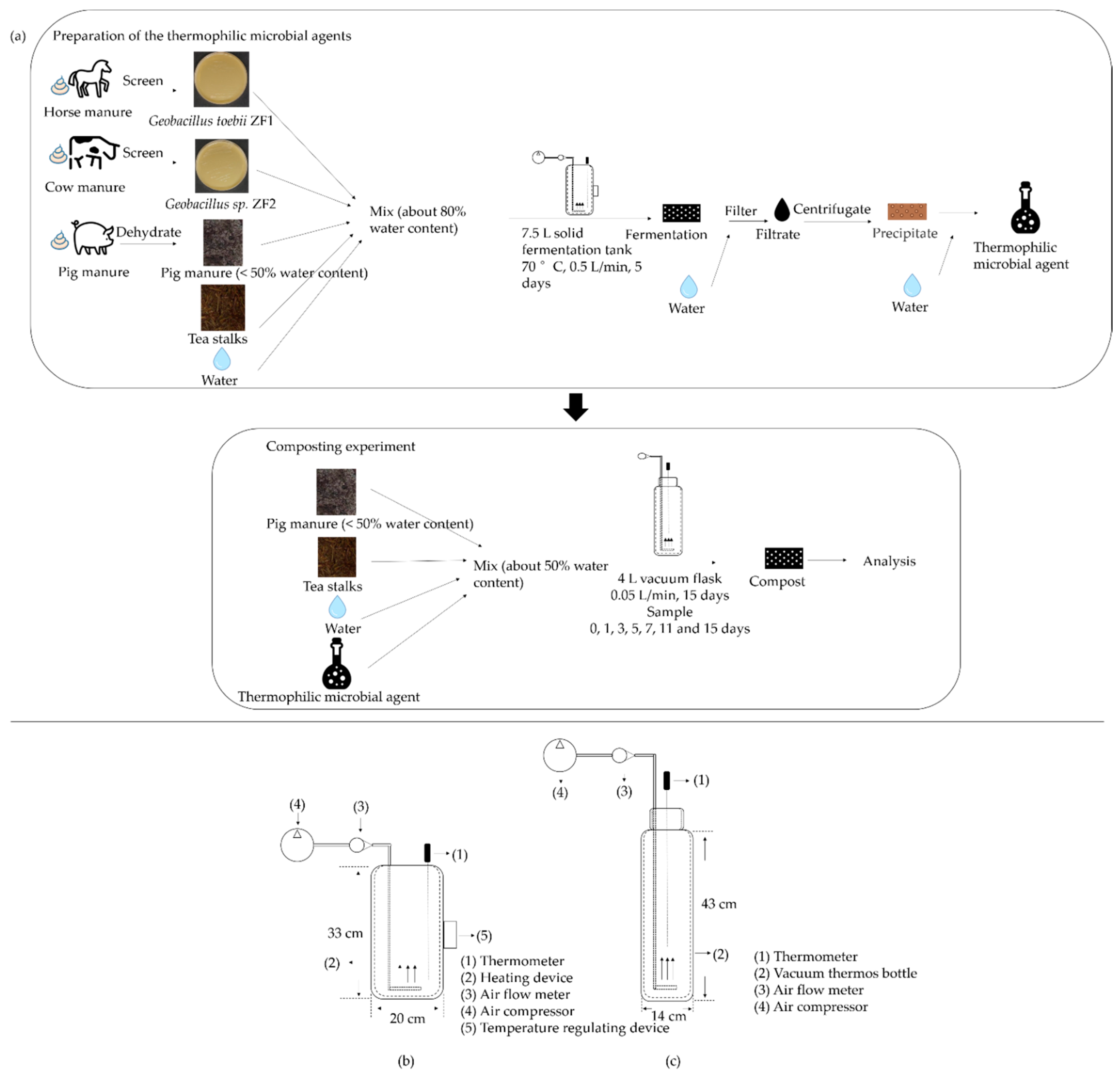 Effect of Thermophilic Microbial Agents on Antibiotic Resistance Genes ...