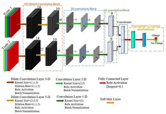 A Multi-Dimensional Deep Siamese Network for Land Cover Change Detection in Bi-Temporal ...