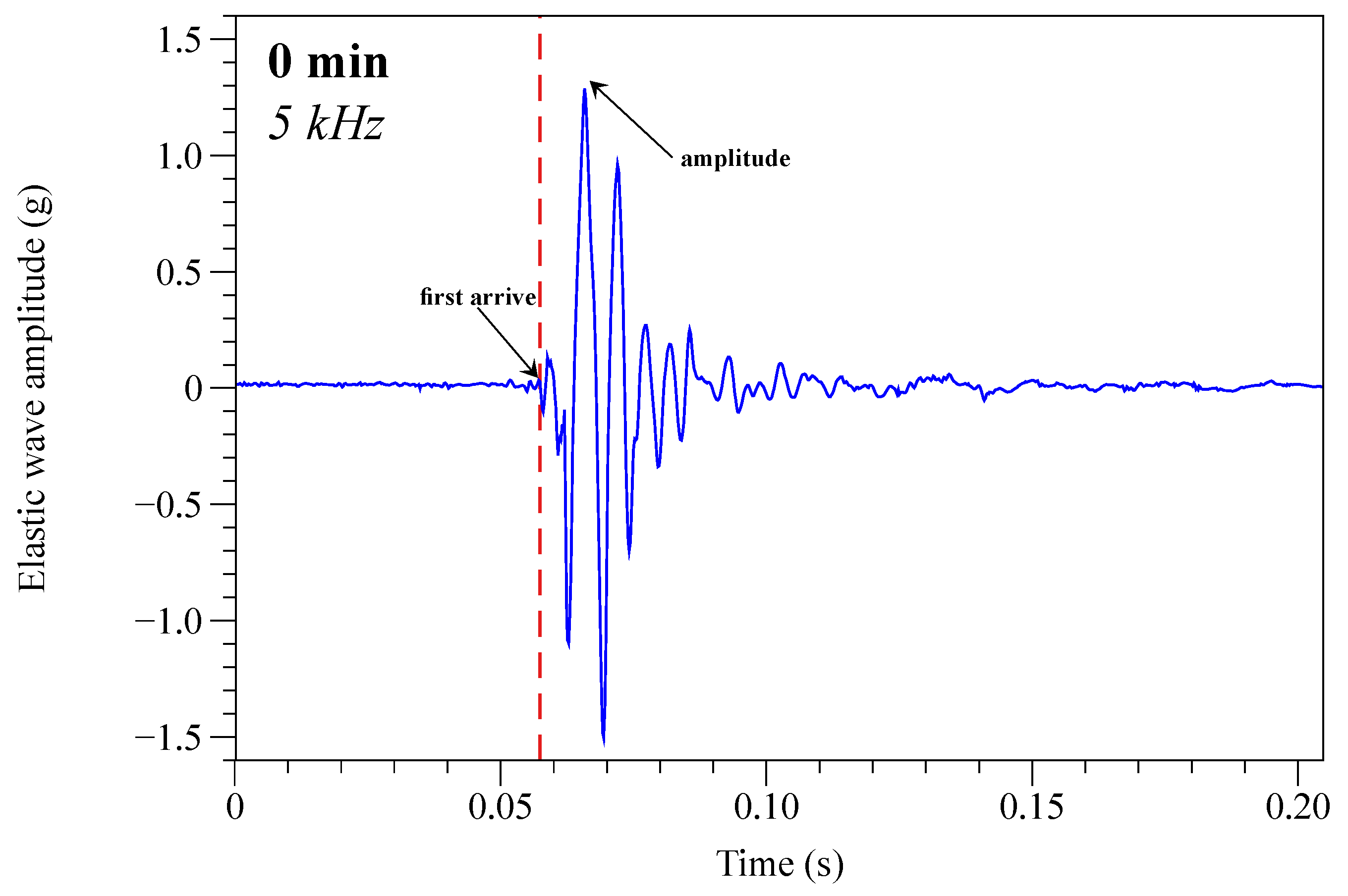 Elastic Wave Denoising in the Case of Bender Elements Type Piezoelectric Transducers