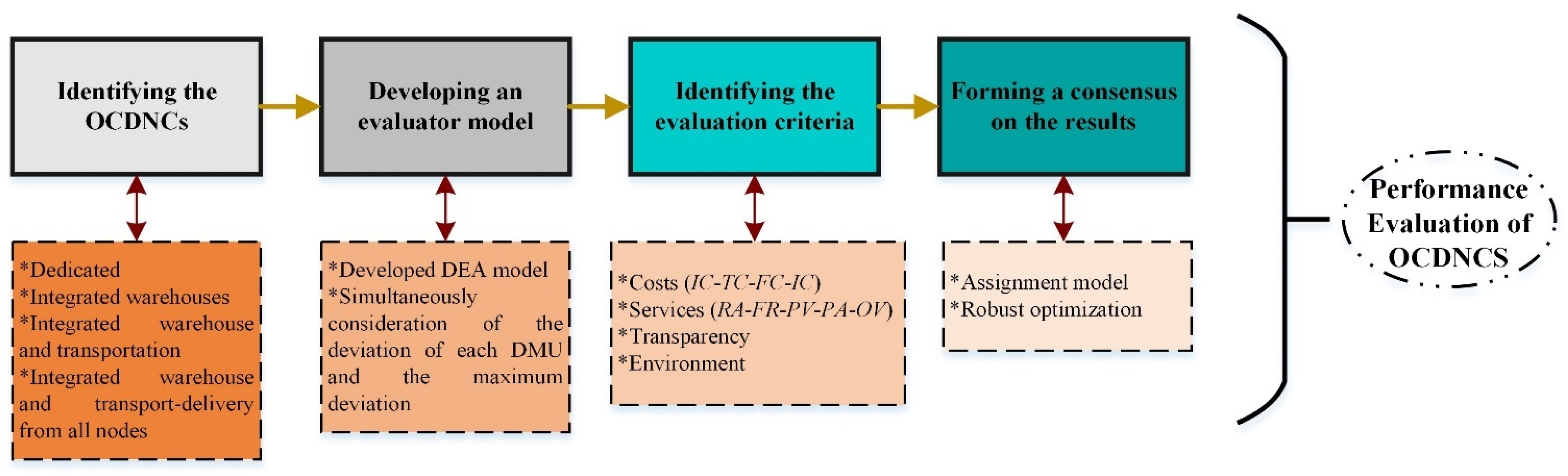 Performance Evaluation of Omni-Channel Distribution Network Configurations considering Green and ...