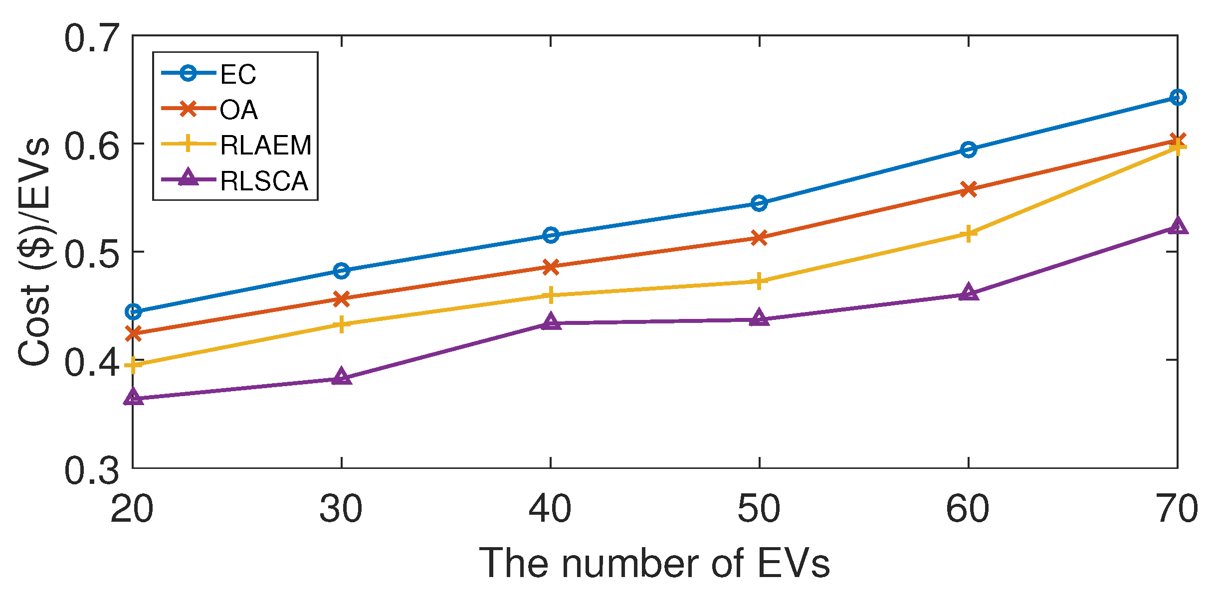 Smart Carbon Emission Scheduling for Electric Vehicles via ...