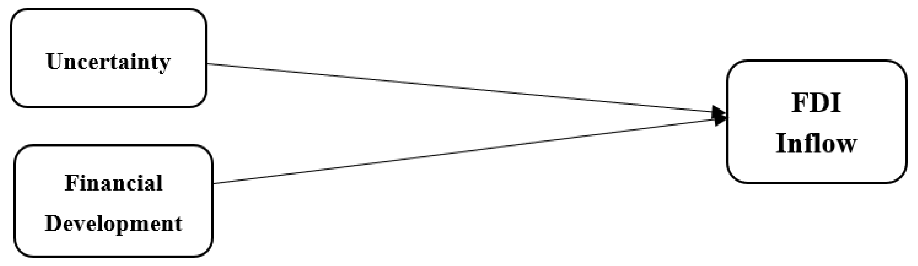 Do Uncertainty and Financial Development Influence the FDI Inflow of a ...