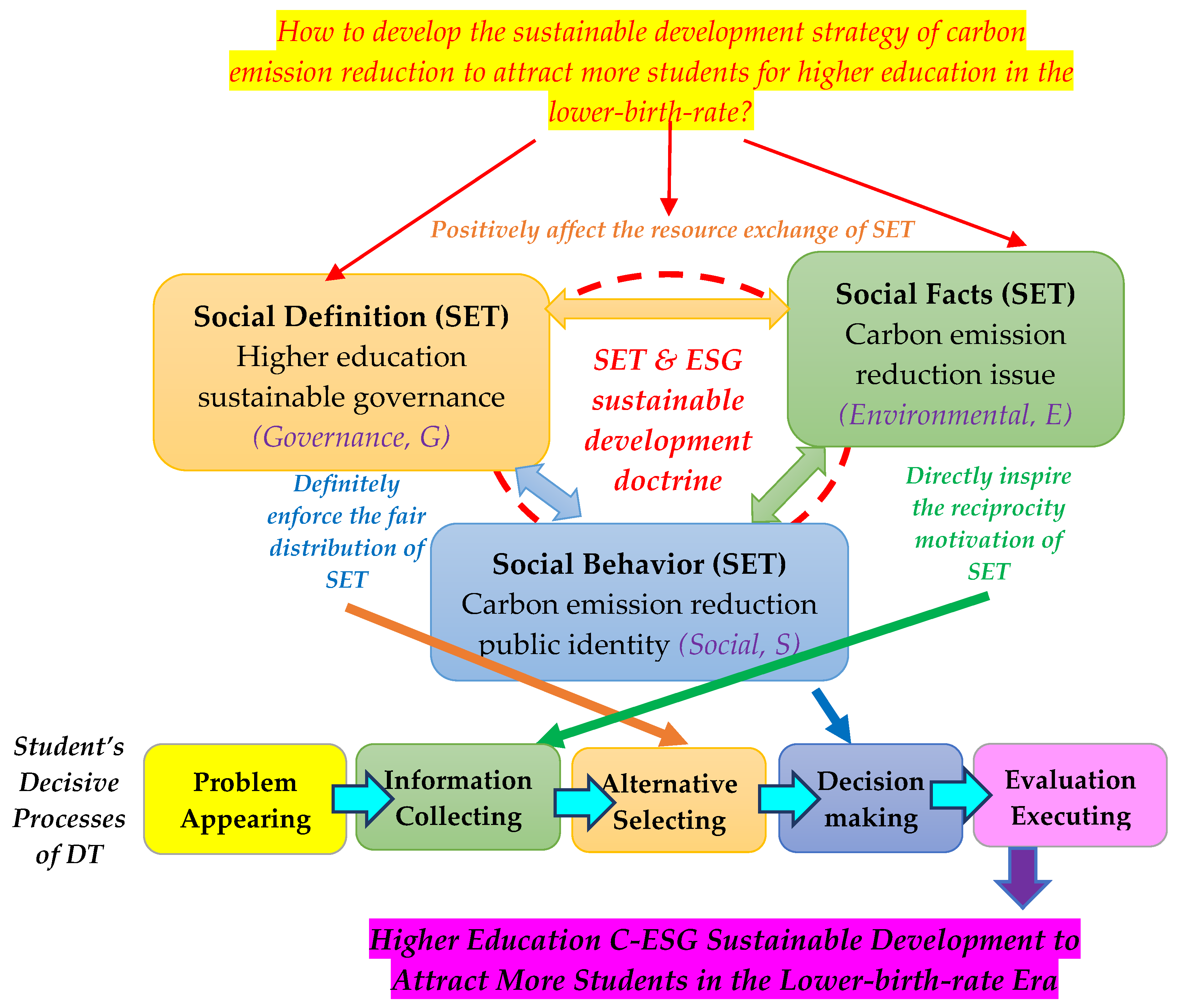 An Empirical Study on Higher Education C-ESG Sustainable Development Strategy in Lower-Birth ...