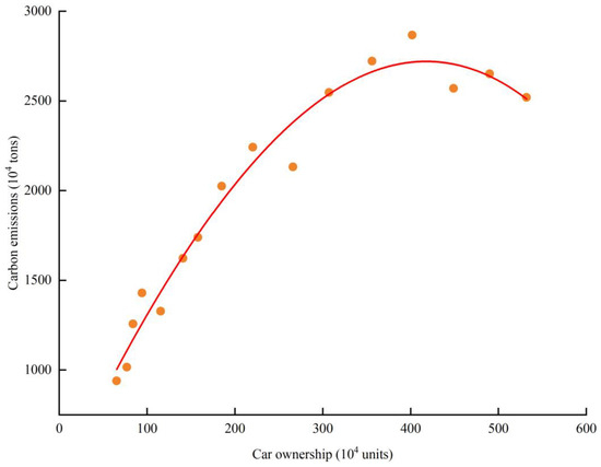 The Impact of Vehicle Ownership on Carbon Emissions in the ...