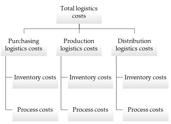 Advanced Logistics Strategy of a Company to Create Sustainable ...