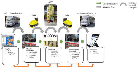 Advanced Logistics Strategy of a Company to Create Sustainable ...
