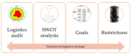Advanced Logistics Strategy of a Company to Create Sustainable ...