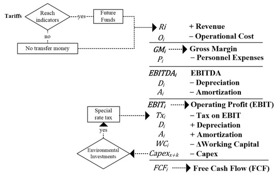 Sustainability | Free Full-Text | Analysis of the Capital Structure in ...