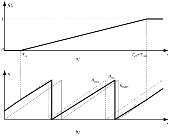 Instant Closing of Permanent Magnet Synchronous Motor Control Systems ...