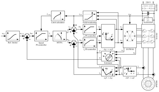 Instant Closing of Permanent Magnet Synchronous Motor Control Systems ...