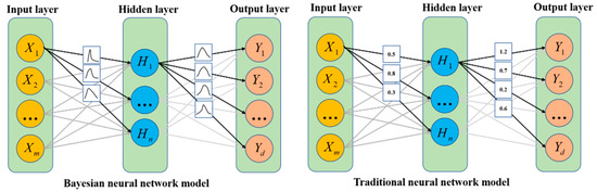 Performance Comparison of Bayesian Deep Learning Model and Traditional ...