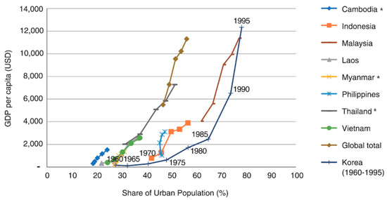 The Current State of Territorial Development of ASEAN Countries and ...