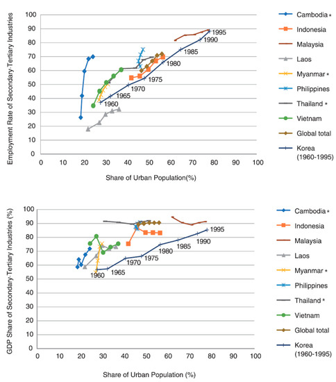 The Current State of Territorial Development of ASEAN Countries and ...