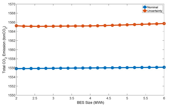 Sustainability | Free Full-Text | Multi-Objective Optimal Operation of ...