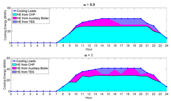 Multi-Objective Optimal Operation of Building Energy Management Systems ...