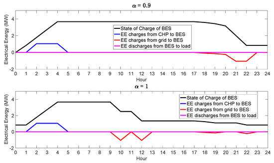 Multi-Objective Optimal Operation of Building Energy Management Systems ...