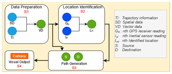Augmented Reality and GPS-Based Resource Efficient Navigation System ...