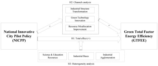 Does Innovative City Policy Improve Green Total Factor Energy ...