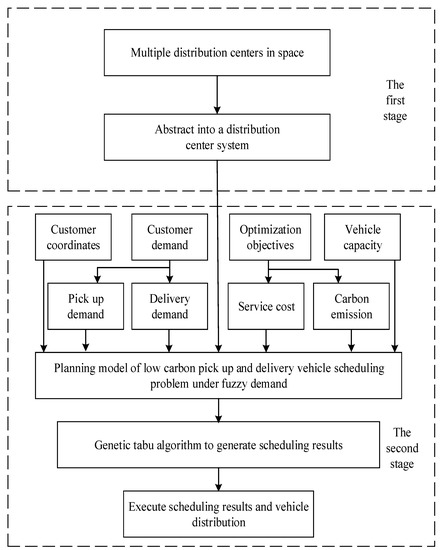 Sustainability | Free Full-Text | Research on Optimization Method and Algorithm Design of Green ...