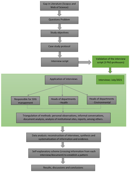 The Sustainable Development Goals Implementation: Case Study in a ...