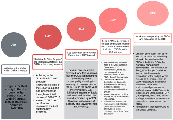 The Sustainable Development Goals Implementation: Case Study in a ...