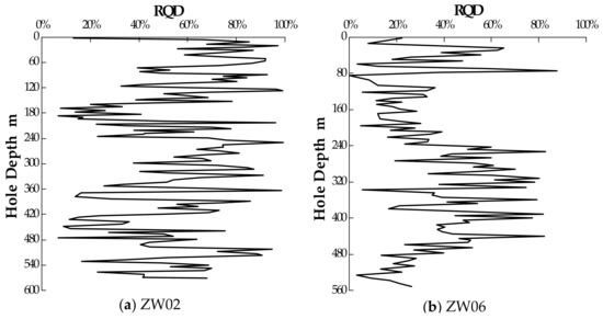 Lugeon Test and Grouting Application Research Based on RQD of Grouting ...
