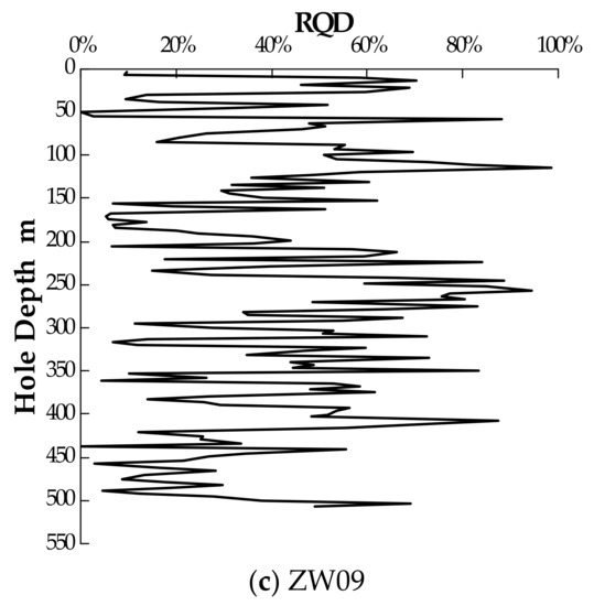 Lugeon Test and Grouting Application Research Based on RQD of Grouting ...