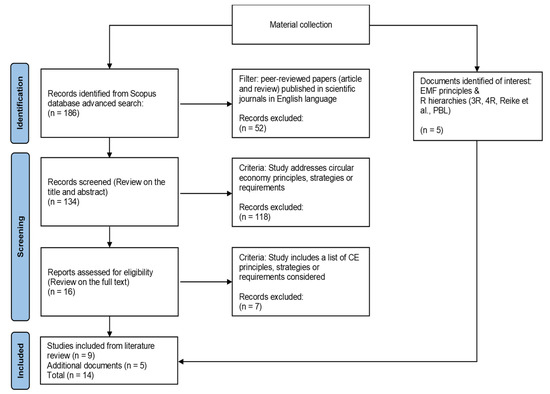 Defining Circular Economy Principles for Biobased Products