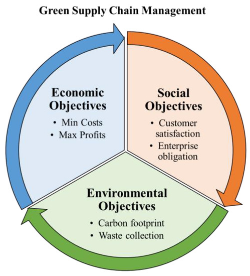 Optimization Approaches for Multiple Conflicting Objectives in Sustainable Green Supply Chain ...