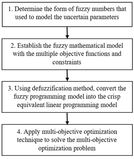 Optimization Approaches for Multiple Conflicting Objectives in Sustainable Green Supply Chain ...