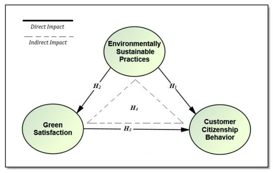 The Nexus between Environmentally Sustainable Practices, Green ...