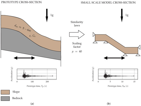 Cyclic Behaviour of Uniform Sand in Drained and Undrained Conditions at ...