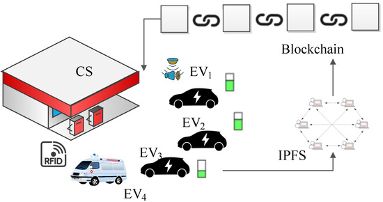 Blockchain and IoT-Driven Optimized Consensus Mechanism for Electric Vehicle Scheduling at ...