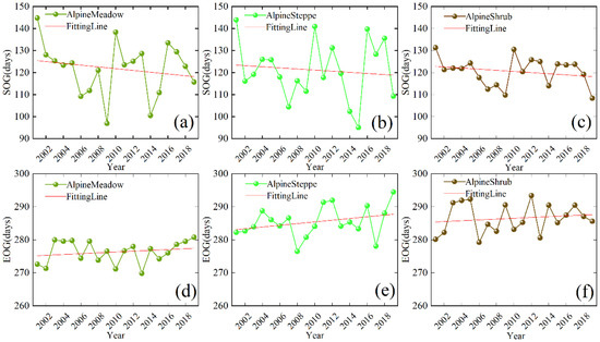Spatial and Temporal Variation in Alpine Vegetation Phenology and Its ...