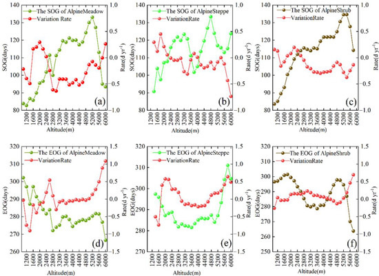 Spatial and Temporal Variation in Alpine Vegetation Phenology and Its ...