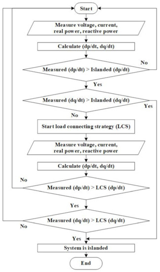 Sustainability | Free Full-Text | A Novel Approach for Secure Hybrid Islanding Detection ...