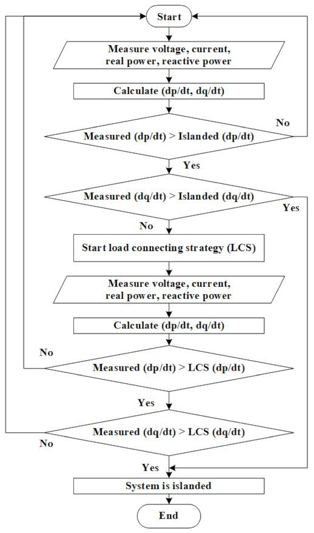 A Novel Approach for Secure Hybrid Islanding Detection Considering the Dynamic Behavior of Power ...