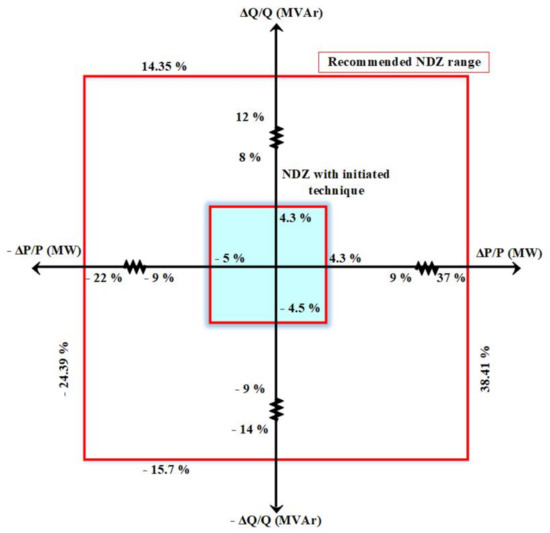 A Novel Approach for Secure Hybrid Islanding Detection Considering the Dynamic Behavior of Power ...