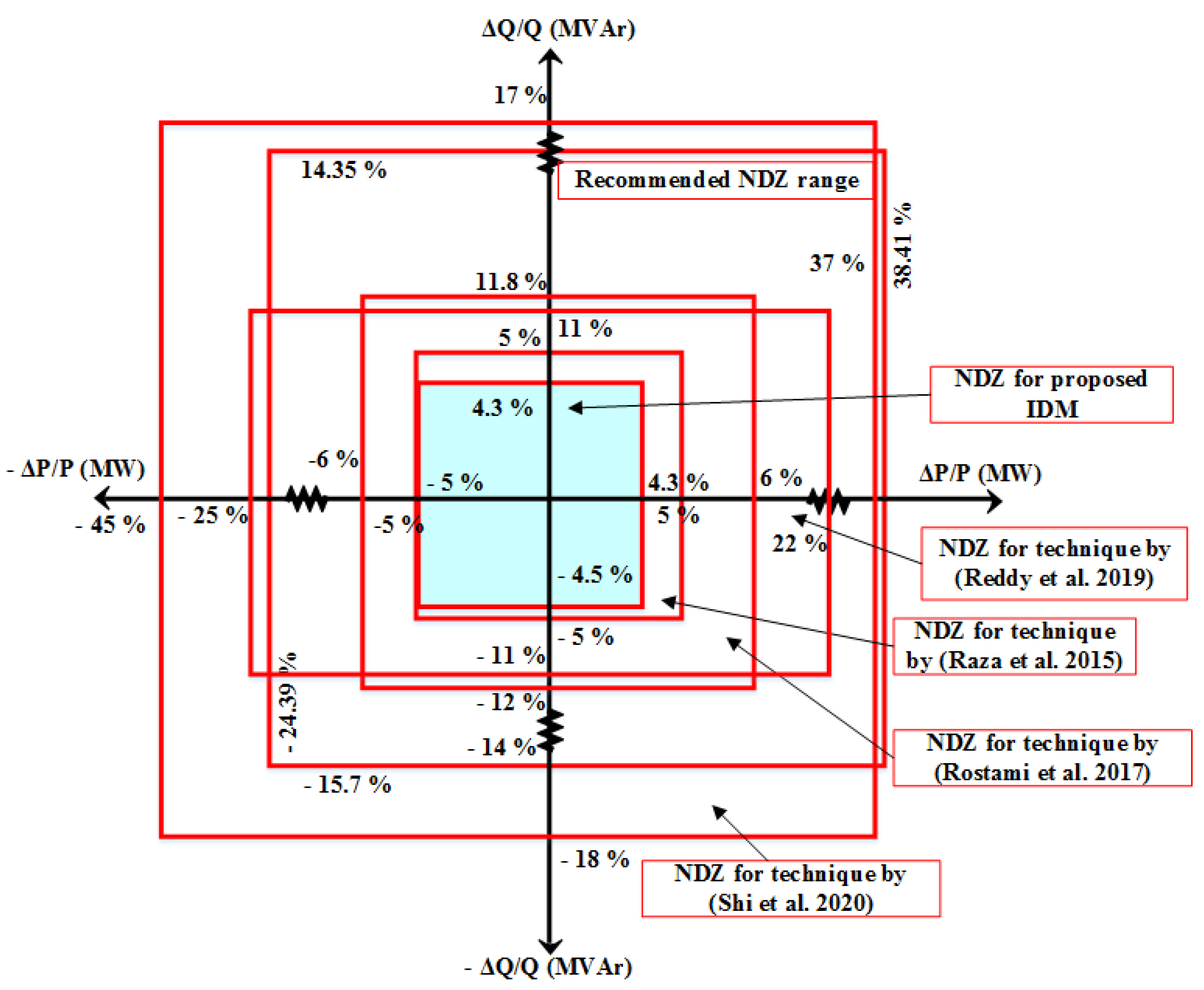 A Novel Approach for Secure Hybrid Islanding Detection Considering the Dynamic Behavior of Power ...