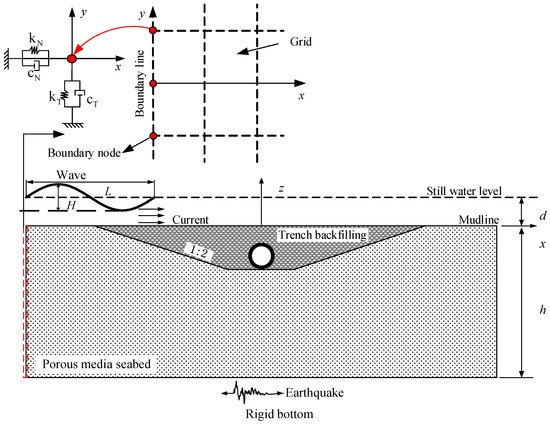 Seabed Liquefaction around Pipeline with Backfilling Trench Subjected ...