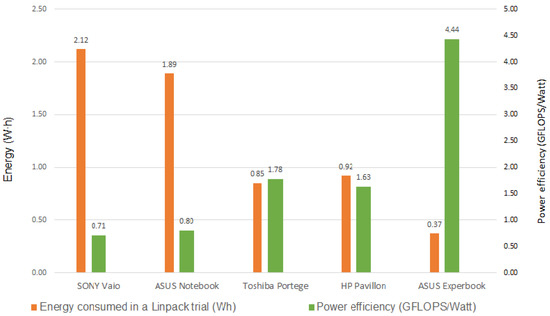 Energy Efficiency of Personal Computers: A Comparative Analysis