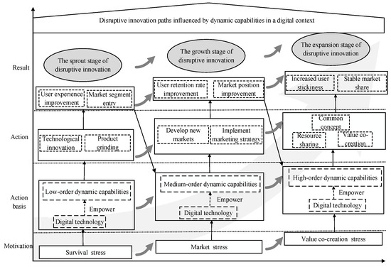Disruptive Innovation Path of Start-Ups in the Digital Context: The ...