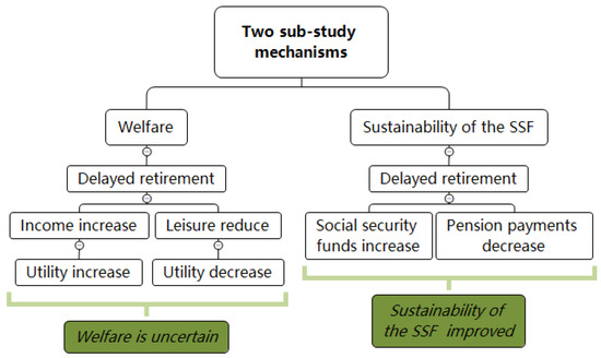 The Optimal Choice of Delayed Retirement Policy in China