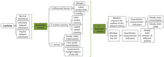 The Optimal Choice of Delayed Retirement Policy in China