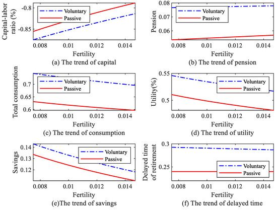 The Optimal Choice of Delayed Retirement Policy in China