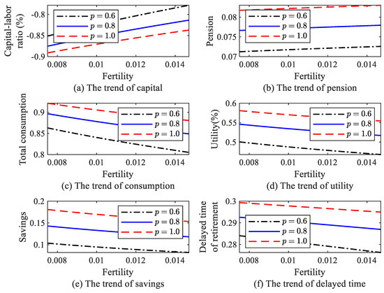 The Optimal Choice of Delayed Retirement Policy in China