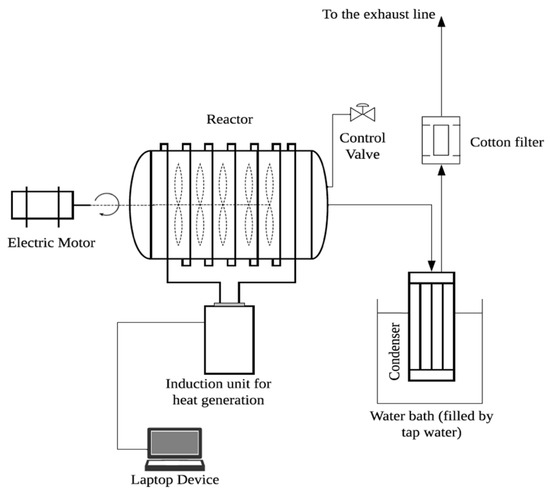 Pyrolytic Conversion of Vomitoxin-Contaminated Corn into Value-Added ...