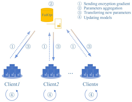 Federated Learning-Based Multi-Energy Load Forecasting Method Using CNN-Attention-LSTM Model